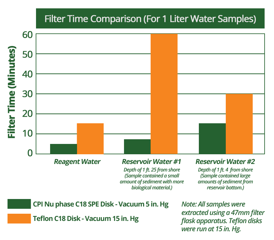 Solid Phase Extraction Manifold | CPI International